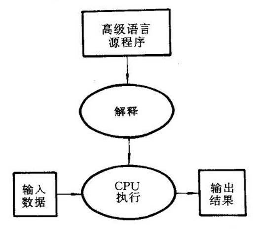 编译型语言和解释型语言的区别解释型语言和编译型语言的区别 Csdn博客 4563