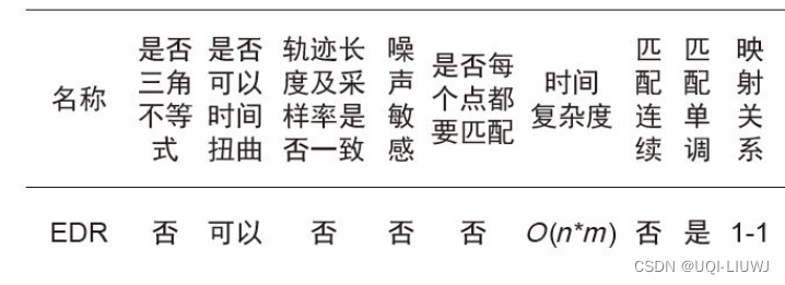 轨迹相似度整理_locality in-between polylines,lip python实现-CSDN博客