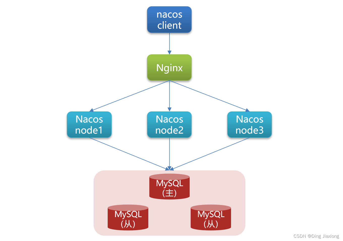 微服务框架 SpringCloud微服务架构 6 Nacos 配置管理 6.5 Nacos 集群搭建_springcloud edgware.sr6 nacos-CSDN博客