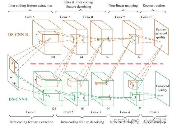 深度学习基础：压缩视频增强调研_dscnn-CSDN博客