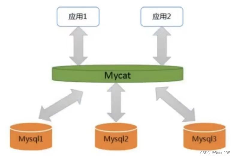 数据库代理 - mycat_mycat集群代理-CSDN博客