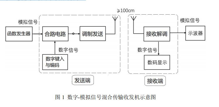 数字 模拟信号混合传输收发机（e 题） 2021 年全国大学生电子设计竞赛 Csdn博客 