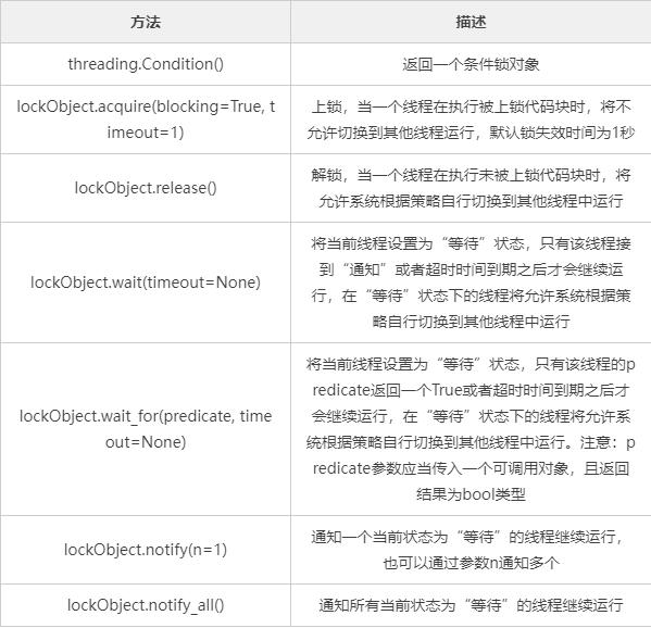 5 种 Python 线程锁线程锁python 最小耗时 Csdn博客