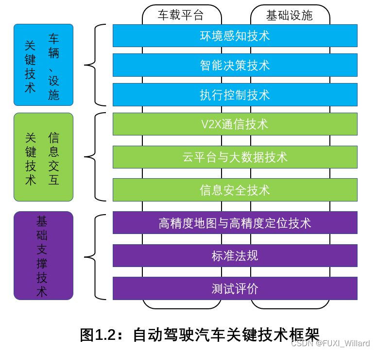 学习笔记1--自动驾驶汽车介绍_nhtsa和sae-CSDN博客