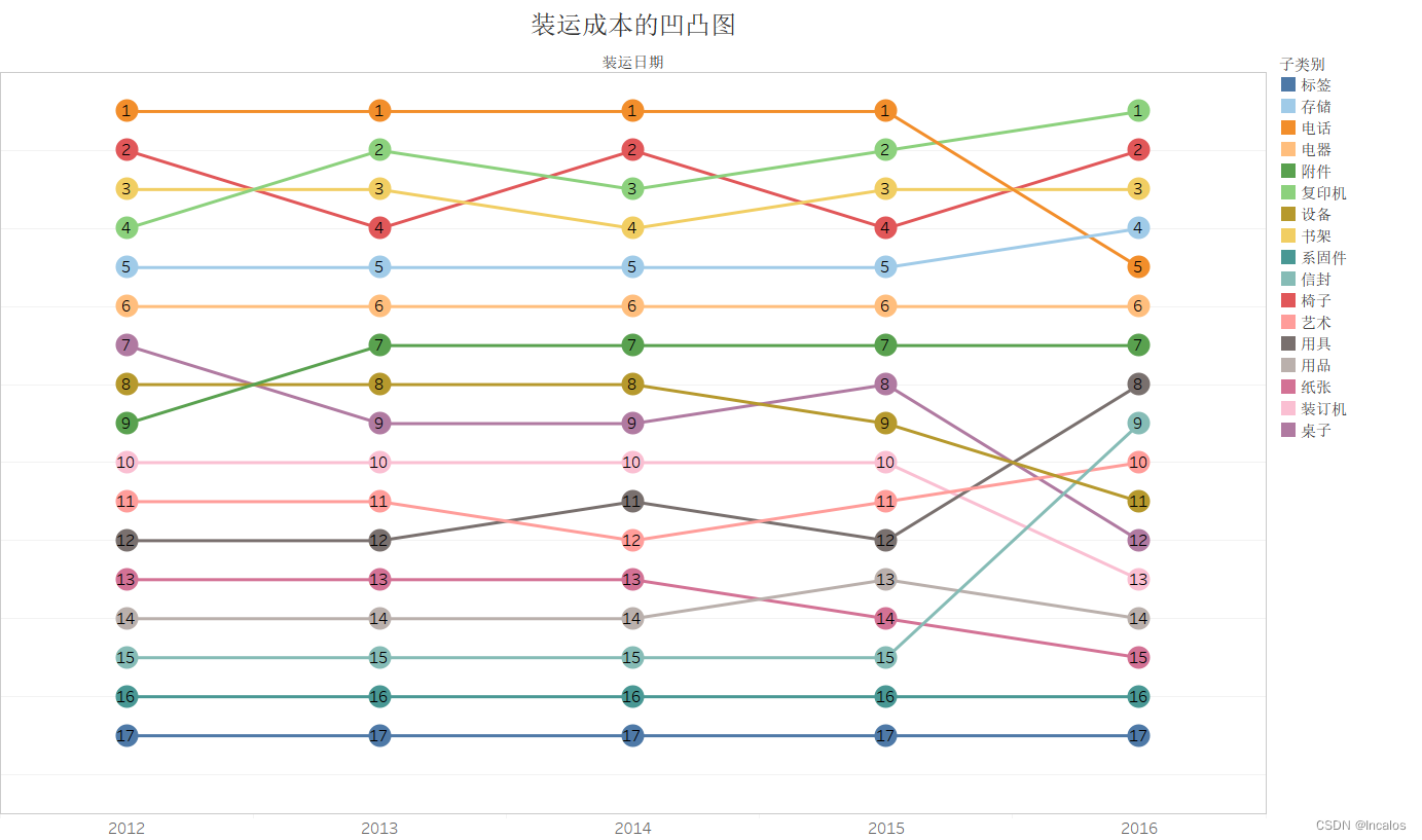 Tableau 软件学习过程_tableau 学习教程-CSDN博客