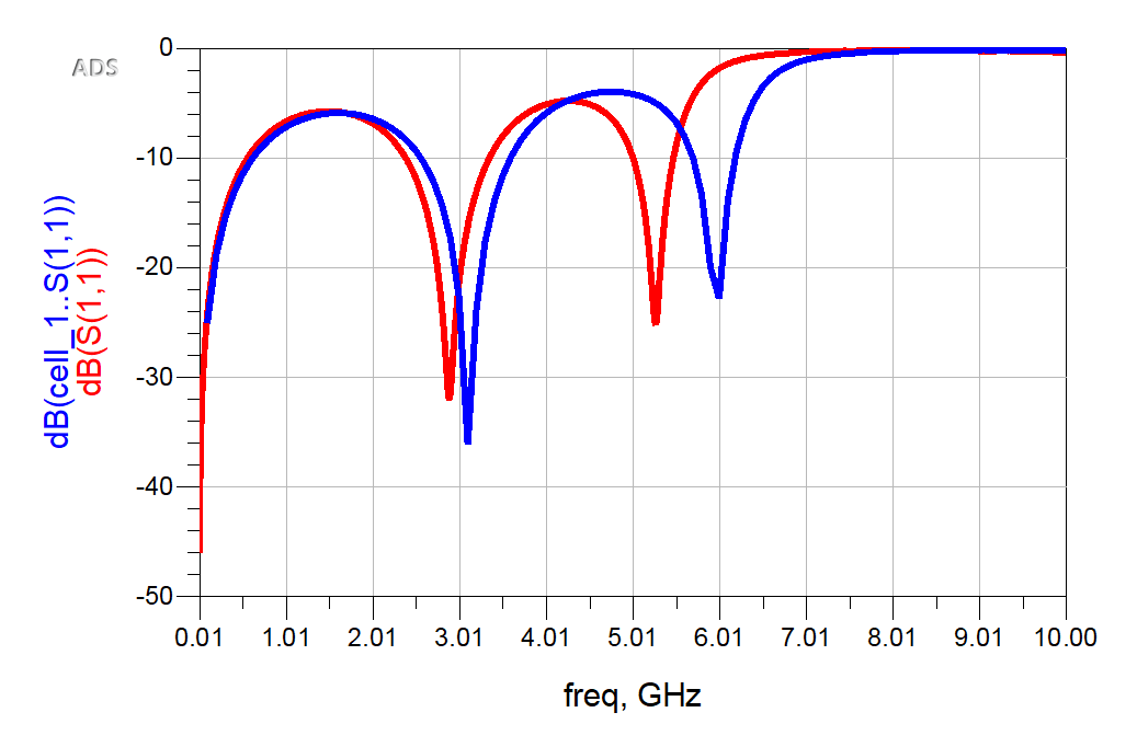 ADS（Advanced Design system）原理图结合板层结构仿真（MSub）及版图仿真（EM Simulation）_ads版图仿真-CSDN博客
