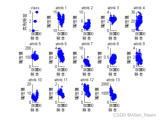 基于svm的数据分类预测——意大利葡萄酒种类识别 Csdn博客