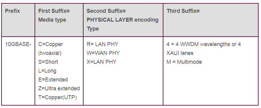 10GBASE-T,10GBASE-R,10GBASE-X 和10GBASE-W区别-CSDN博客