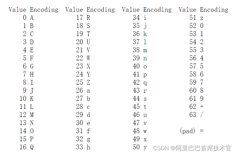 Base64编码原理 Csdn博客