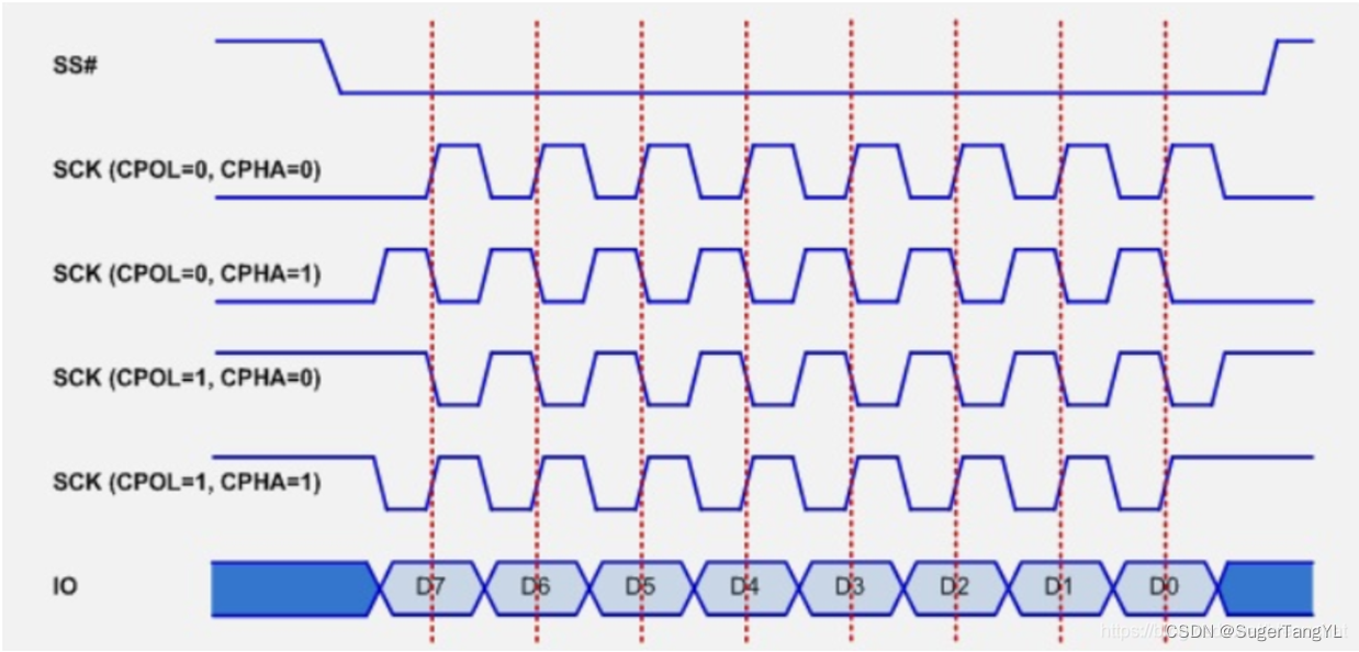 【SugerTangYL】SPI协议及其变体_三线spi-CSDN博客