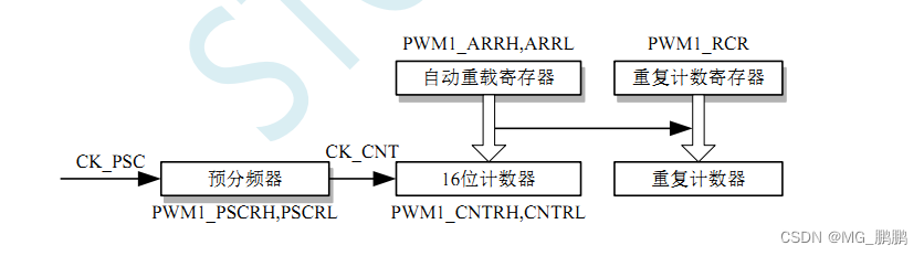 STC8H系列—14.16位高级PWM定时器实例呼吸灯教程_16位pwm能输出多少频率-CSDN博客