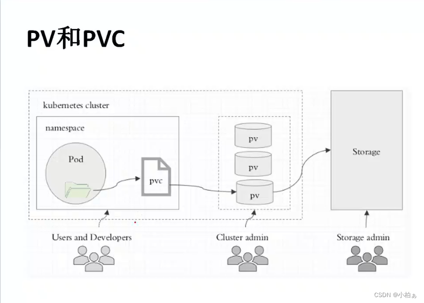 K8s存储管理——volume、pv、pvc_pvc的剩余磁盘怎么看-CSDN博客