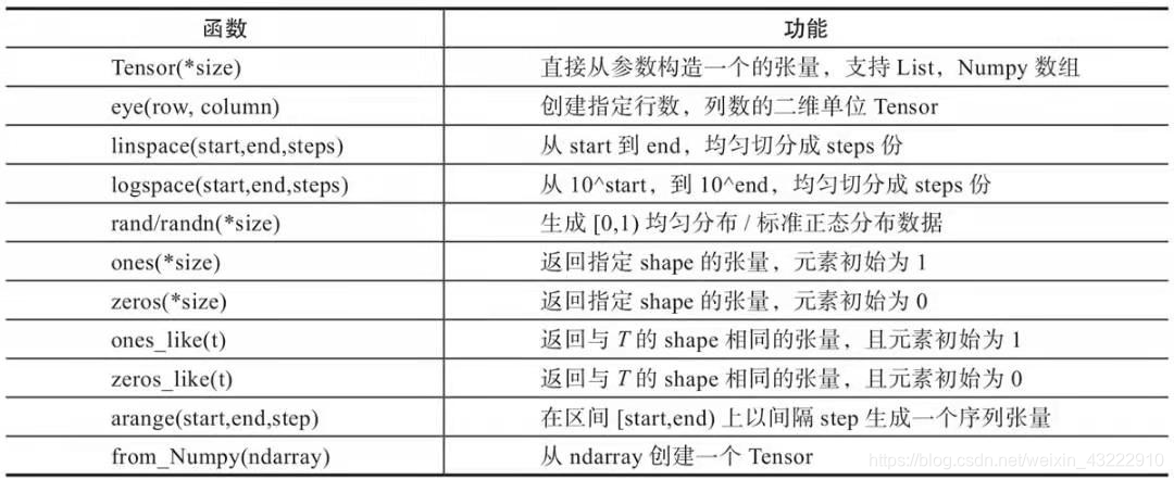 Numpy And Pytorch知识点总结numpy和pytorch中各个函数对比 Csdn博客