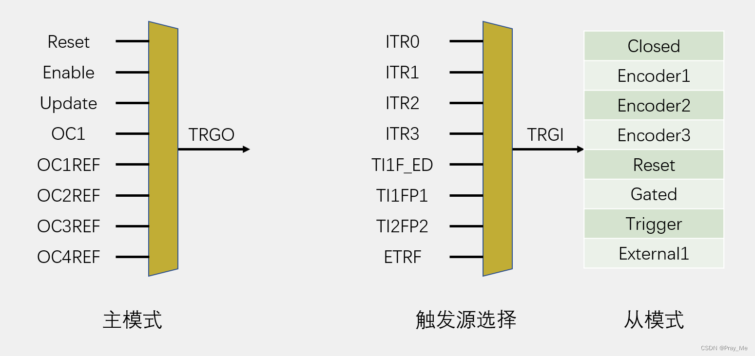 【TIM/PWM】定时器输入捕获_同一定时器多通道输入捕获-CSDN博客