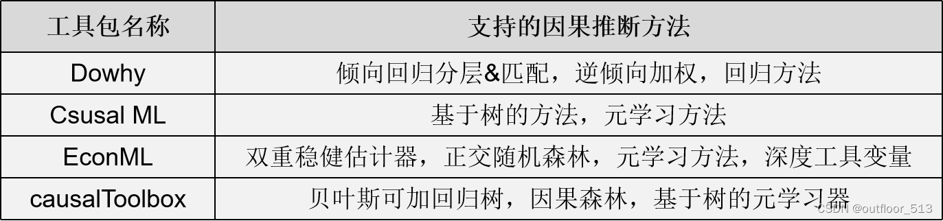 因果推断——潜在结果框架 Csdn博客