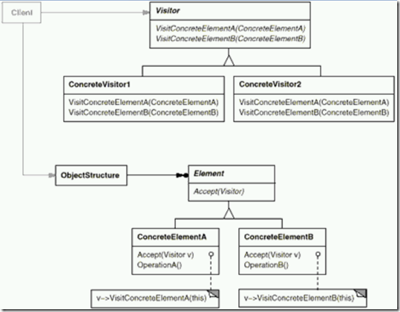 【c设计模式】21访问者模式(visitor Pattern)【行为型】c访问者模式 Csdn博客 8288