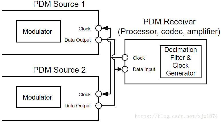 音频接口简介(PDM/PCM/IIS/SLIMBUS)_pdm接口-CSDN博客