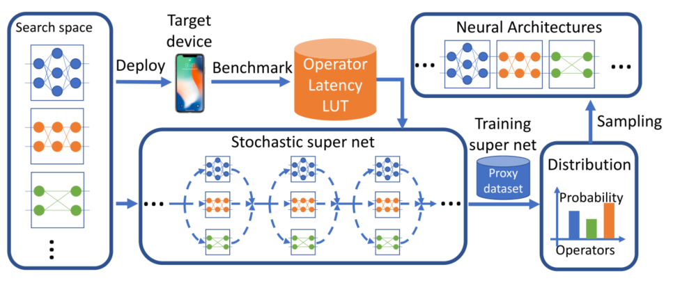 【读点论文】FBNet:Hardware-Aware Efficient ConvNet Design via Differentiable Neural Architecture ...