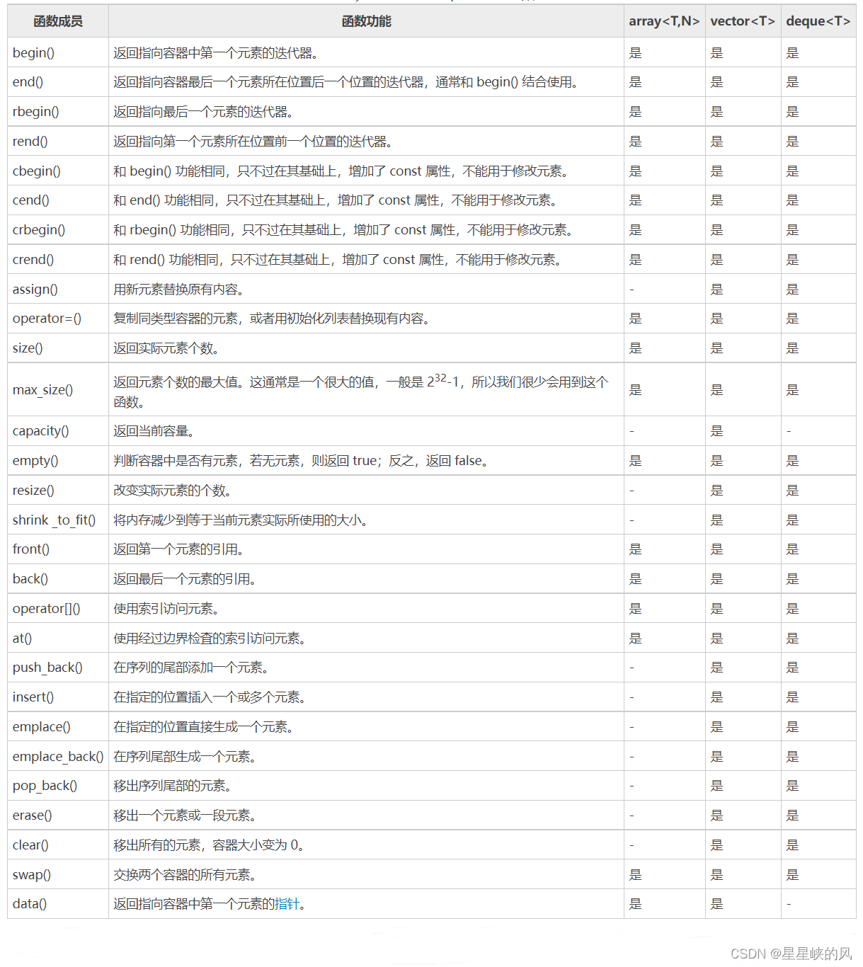 3 容器之分类与各种测试multimap 测试程序 Csdn博客