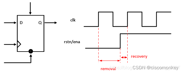 [转]STA系列 - 特殊时序分析 异步复位信号的recovery和remove time_recovery remove-CSDN博客