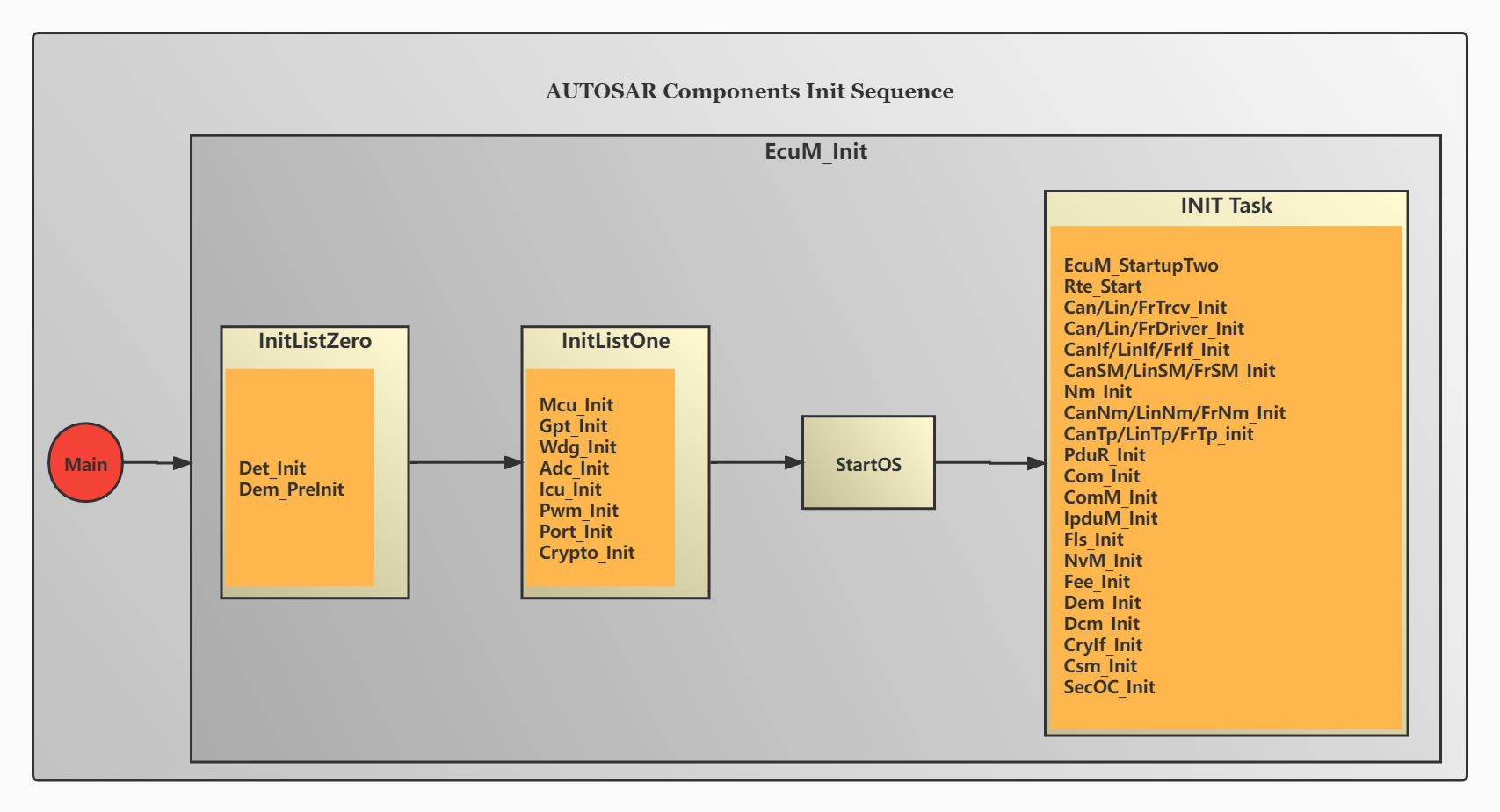 AUTOSAR Init时序与周期调用时序.周期分析_ap autosar如何保证节点调用周期-CSDN博客