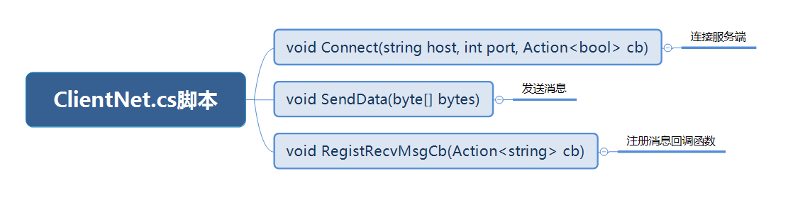 【游戏开发实战】用go语言写一个服务器，实现与unity客户端通信（golang Unity Socket 通信 教程 附工程源码） Go 游戏服务端开发实战 Csdn博客