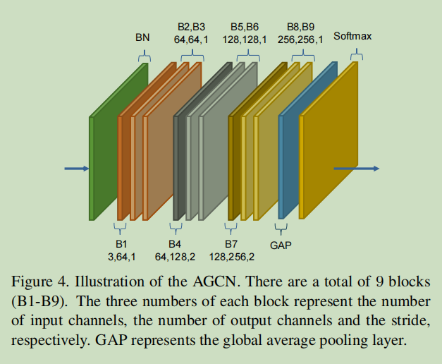 【2s-AGCN】Two-Stream Adaptive Graph Convolutional Networks for Skeleton-Based Action Recognition ...