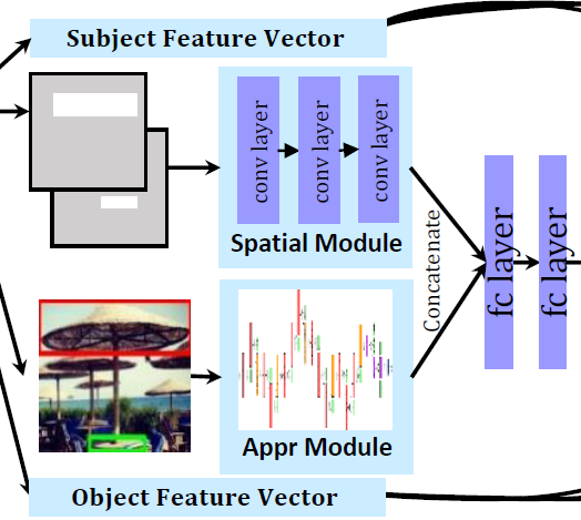 论文阅读：Detecting Visual Relationships with Deep Relational Network(CVPR17)-CSDN博客