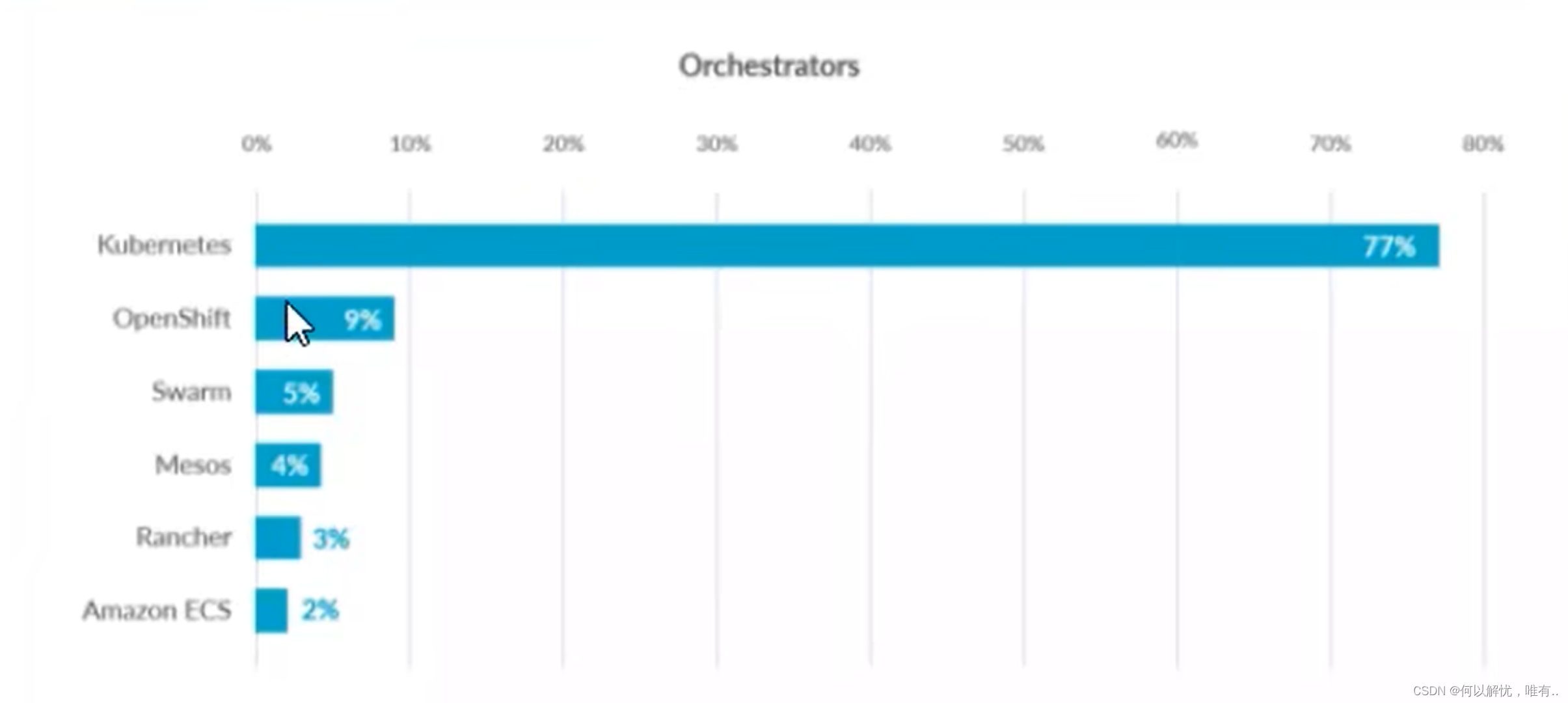 初识 Kubernetes 容器编排工具市场占用 Csdn博客
