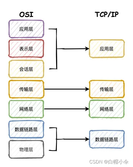 关于网络面试题你只要知道这12题就够了网络设备面试题 Csdn博客 