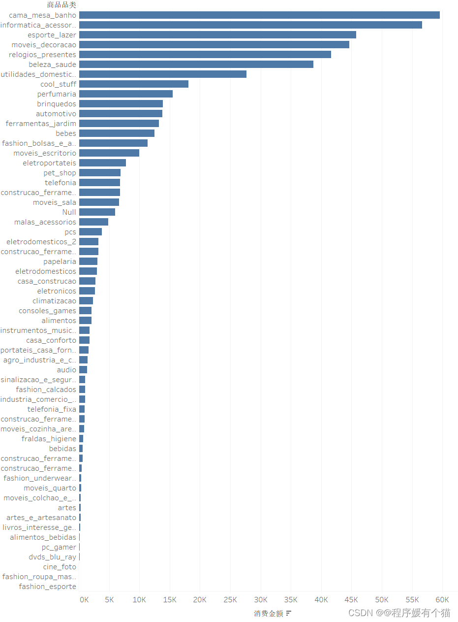 olist巴西电商数据分析项目 sql+tableau-CSDN博客