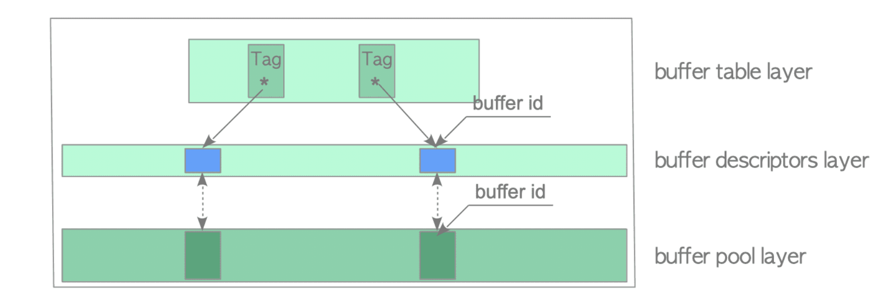 Postgresql源码（5）缓冲区管理_clock sweep算法-CSDN博客