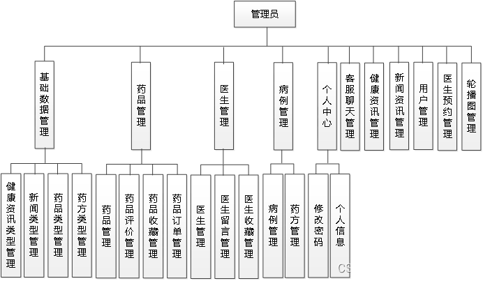 基于javassmvue的长安智慧医疗管理系统基于java智慧医疗管理信息系统 Csdn博客