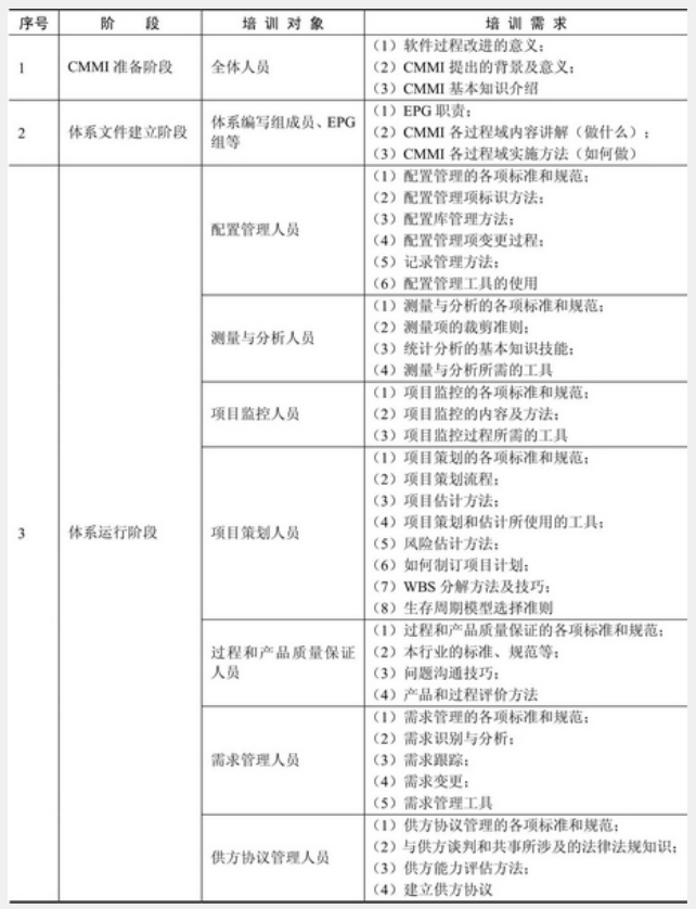 CMMI项目管理实践-学习笔记1_cmmi实践指南 pdf csdn-CSDN博客