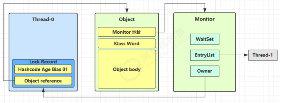 Synchronized lock expansion process - Programmer Sought