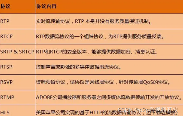 流媒体传输协议RTP、RTCP、RTSP、RTMPS、HLS-CSDN博客