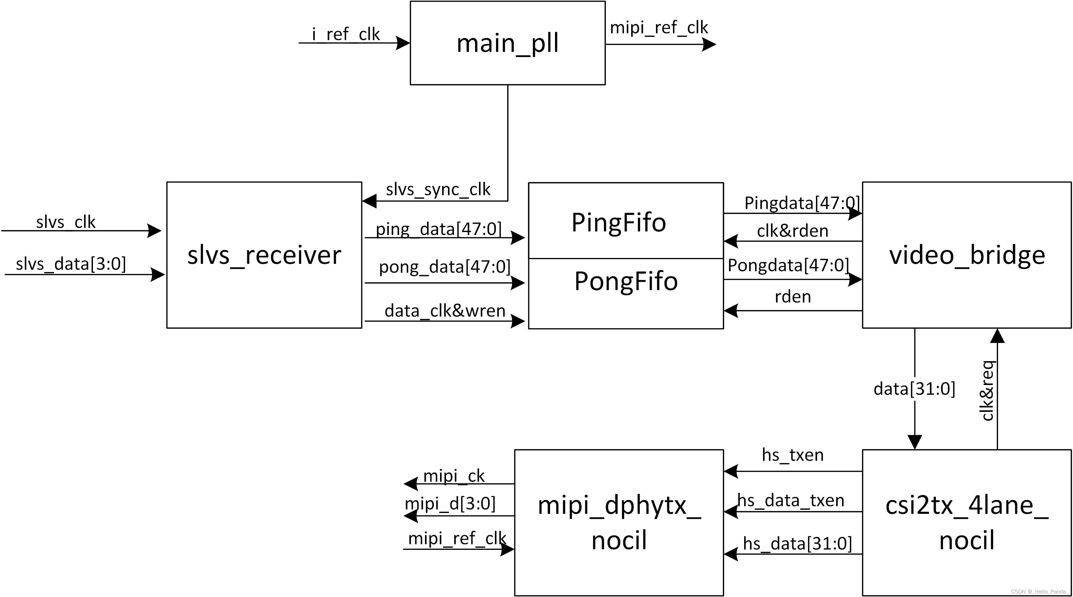MIPI CSI, DSI, UFS, C-PHY, D-PHY, M-PHY concept understanding - Programmer Sought