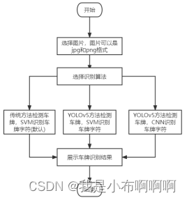 YOLOv5、CNN、SVM实现车牌检测_yolov5车牌识别-CSDN博客