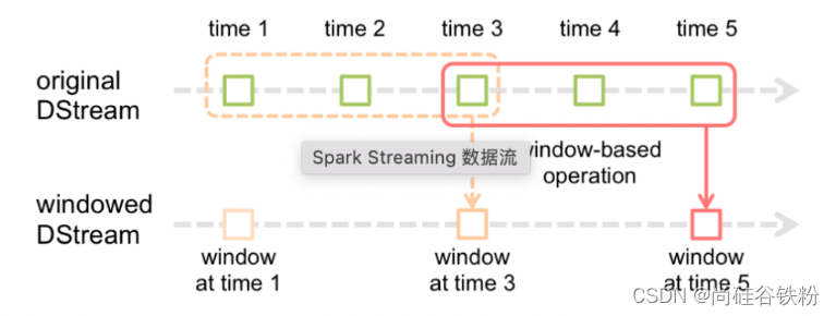一文带你了解SparkStreaming窗口函数-CSDN博客