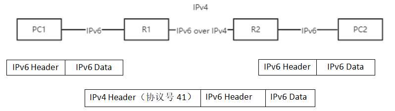 IPv6-GRE 隧道技术_ipv6 over gre-CSDN博客