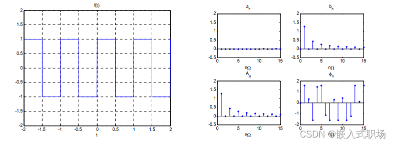 【matlab】信号与系统 — 周期矩形脉冲信号的频谱matlab显示矩形脉冲序列并显示频谱包含135次谐波 Csdn博客