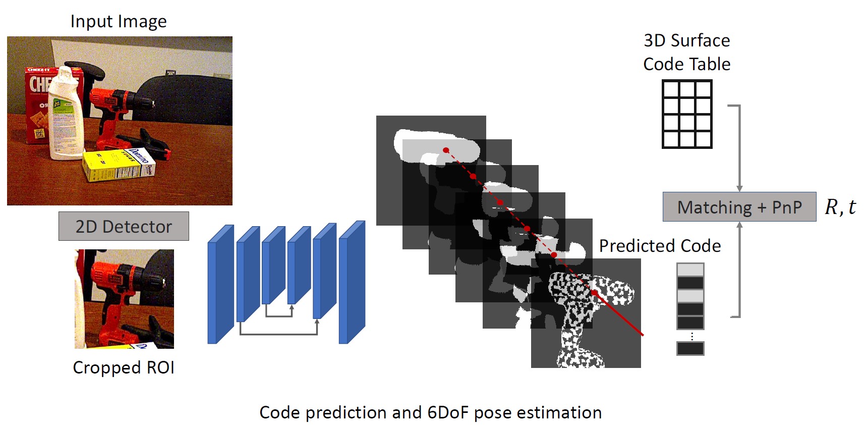 【论文阅读】ZebraPose: Coarse to Fine Surface Encoding for 6DoF Object Pose Estimation-CSDN博客