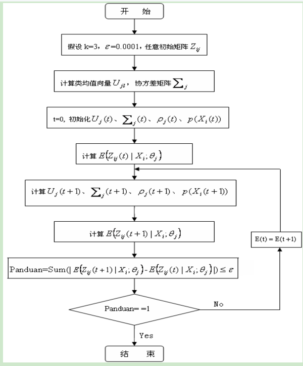 基于有限高斯混合模型的EM算法对数据样本进行归类_有限混合模型 em算法-CSDN博客