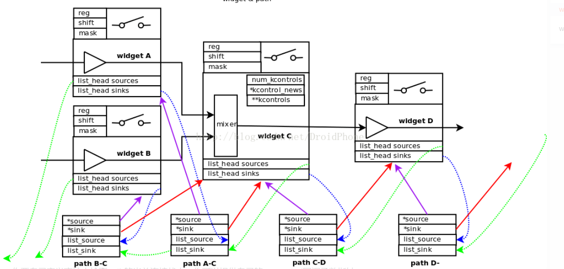 Linux内核4.14版本——alsa框架分析(11)——DAPM(2)——widget、route和path的概念_widget, kcontrol,route-CSDN博客