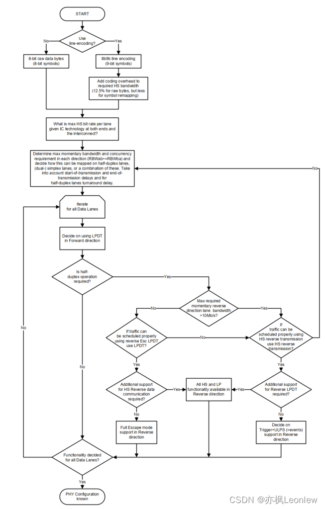 MIPI D-PHYv2.5笔记（3） -- 架构杂项（Master/Slave，高频时钟产生，Clock/Data Lane，PPI ...