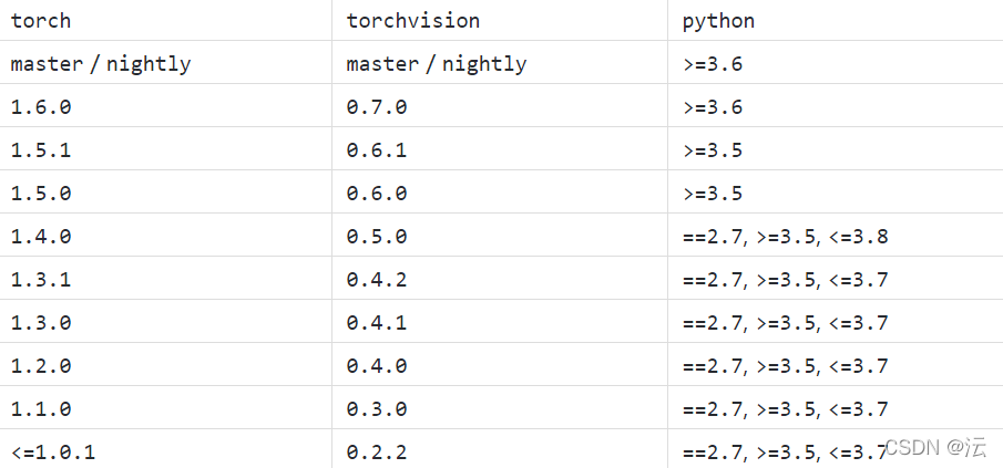 python、torch、torchvision对应的版本关系_python3.12用什么torch-CSDN博客