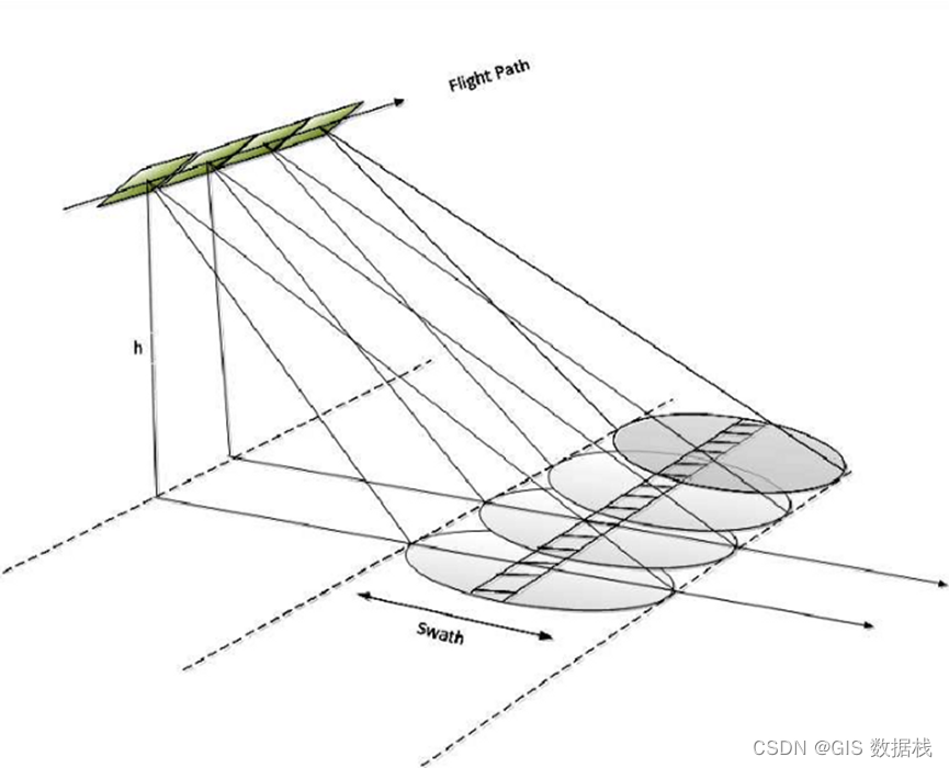 SAR 101：合成孔径雷达简介-CSDN博客