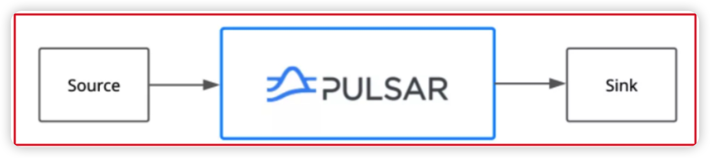 云原生时代消息中间件Pulsar(介绍、集群安装部署、管理页面安装部署)_pulsar消息中间件-CSDN博客