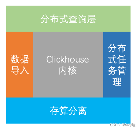 从 Clickhouse 到 Snowflake： MPP 查询层_mpp查询-CSDN博客