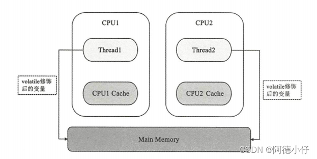 Java并发关键字untdown Csdn博客 